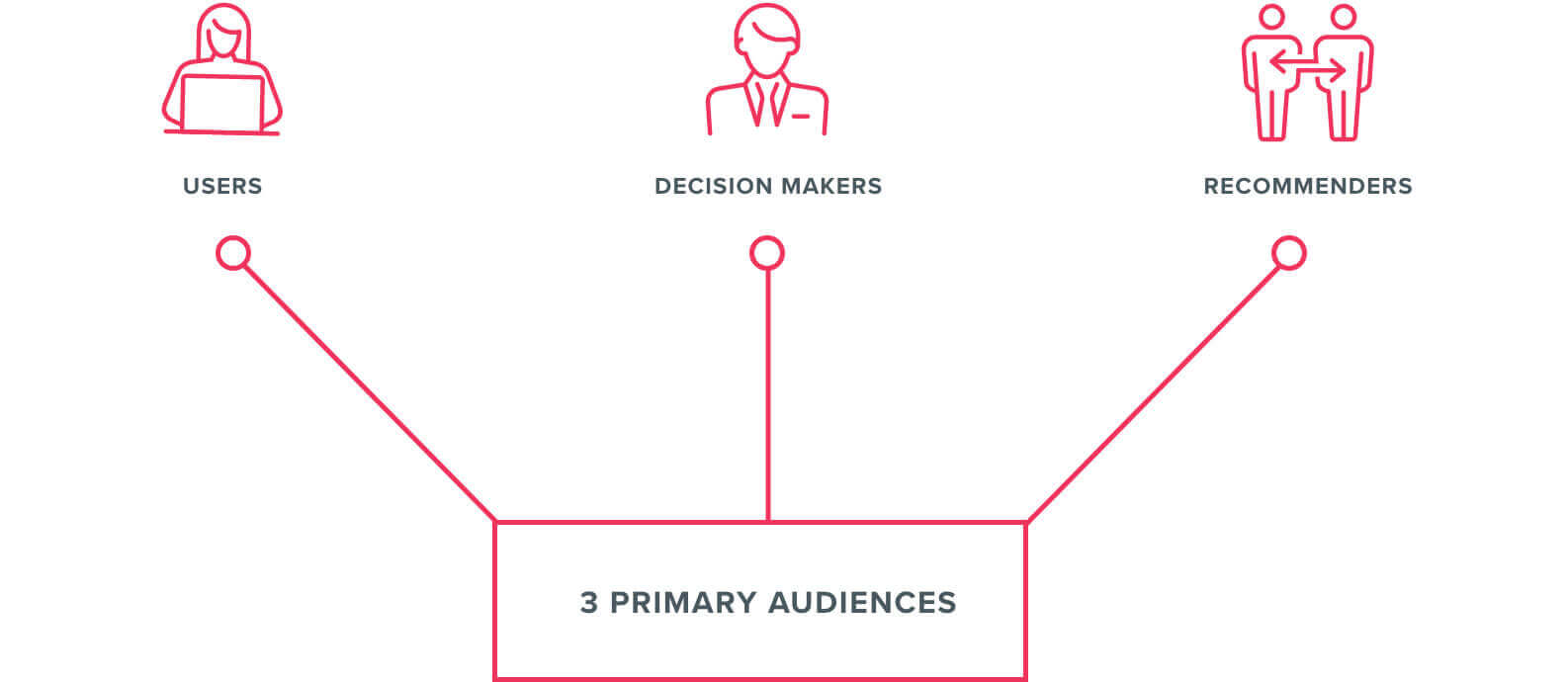 Website Sitemaps: 5 Key Considerations When Mapping Your Content